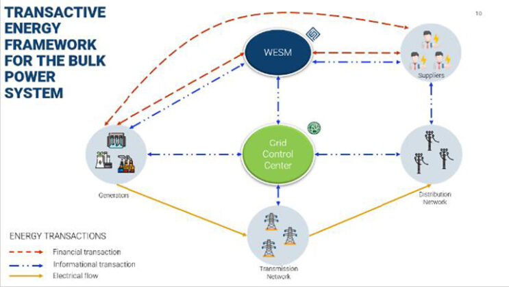 Creating local transactive energy markets - BusinessWorld Online
