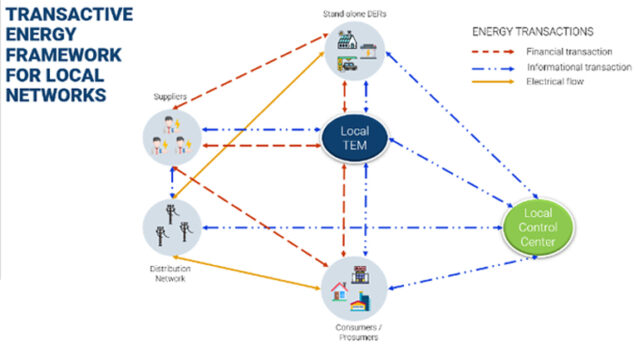 Creating local transactive energy markets - BusinessWorld Online