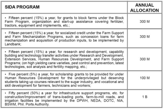 Sugar industry woes due to the failure of SRA to implement SIDA law - BusinessWorld Online