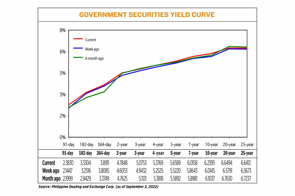 Yields go up on hawkish Fed - BusinessWorld Online