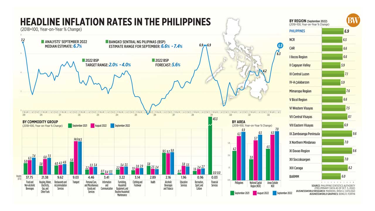 Headline inflation rates in the Philippines - BusinessWorld Online