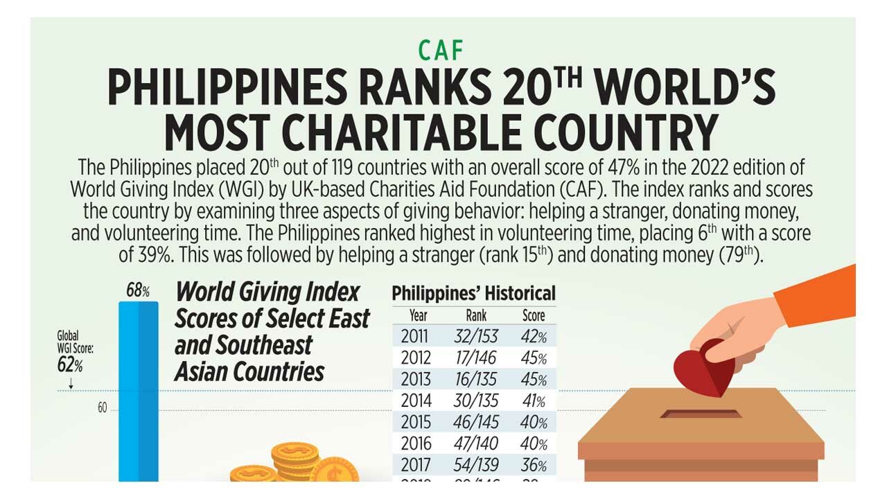 Philippines ranks 20th world’s most charitable country - BusinessWorld ...