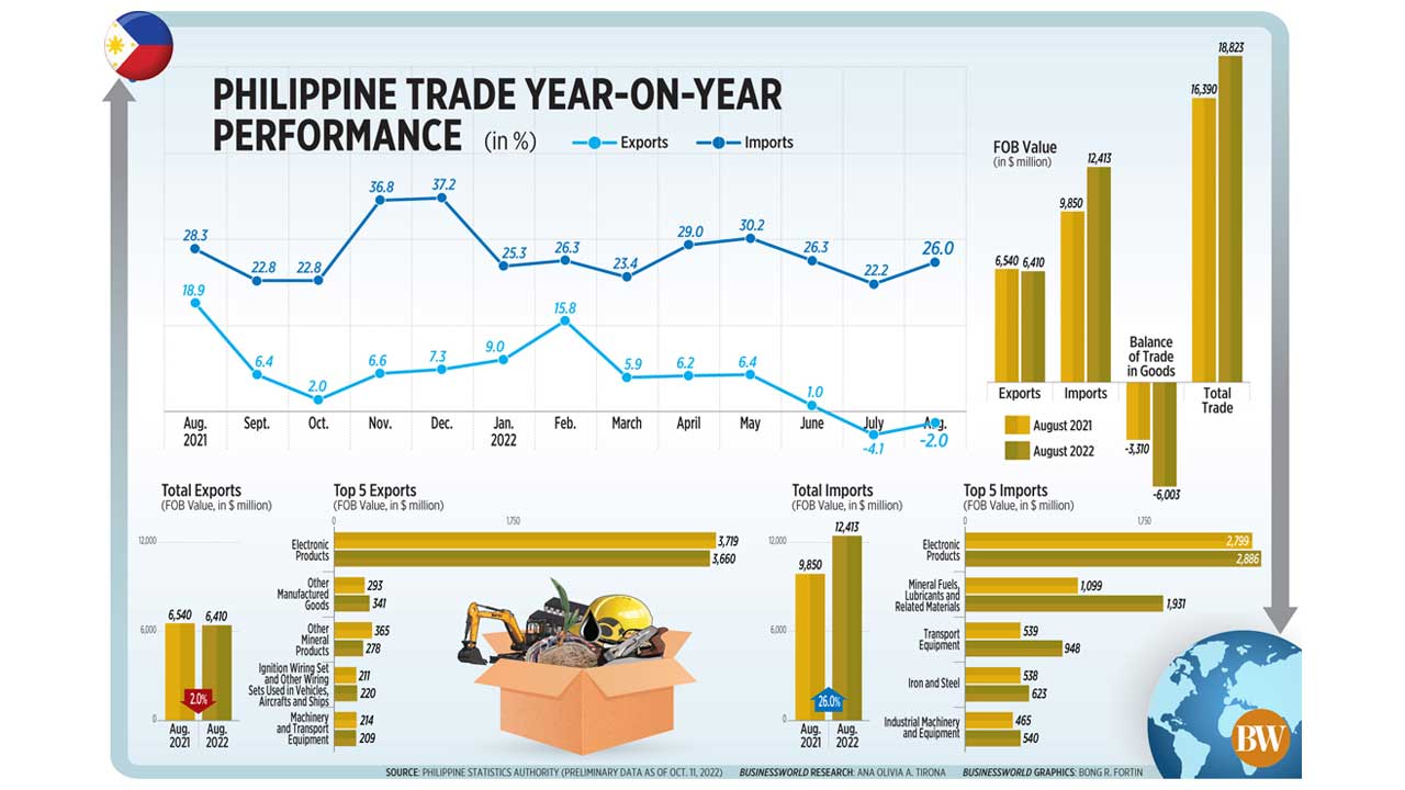 Philippine trade year-on-year performance - BusinessWorld Online