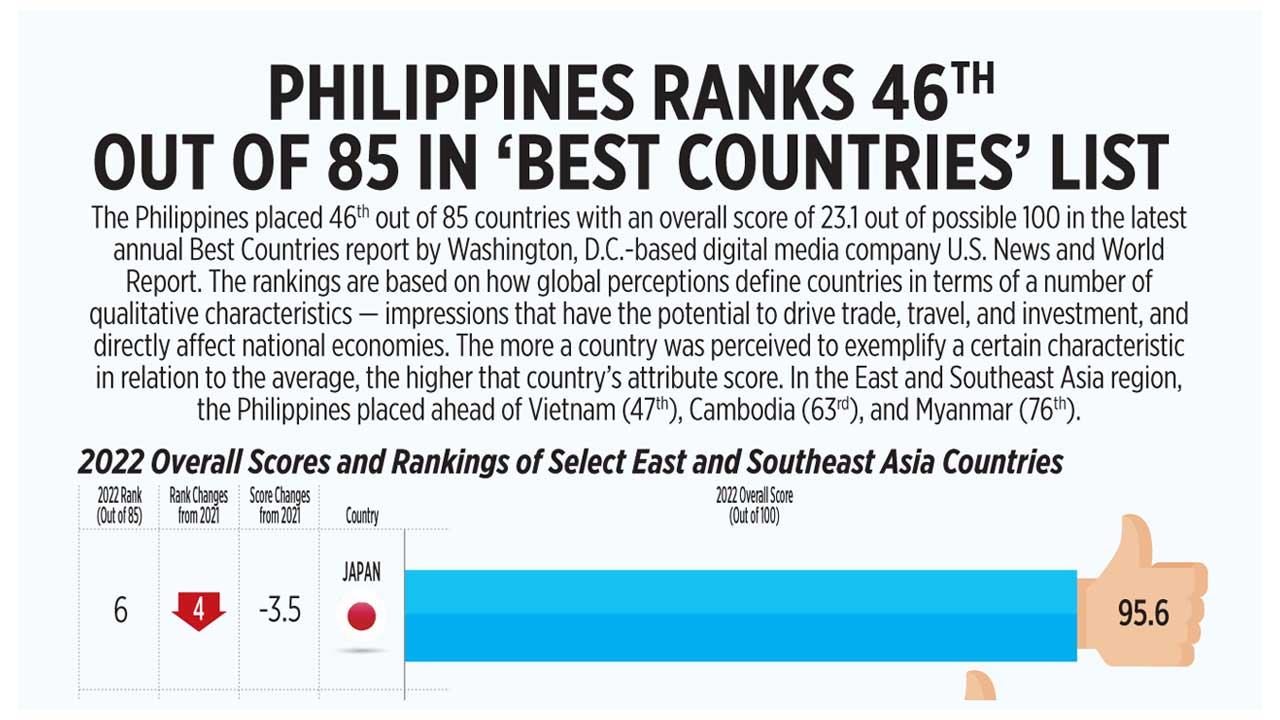 Philippines ranks 46th out of 85 in ‘best countries’ list ...