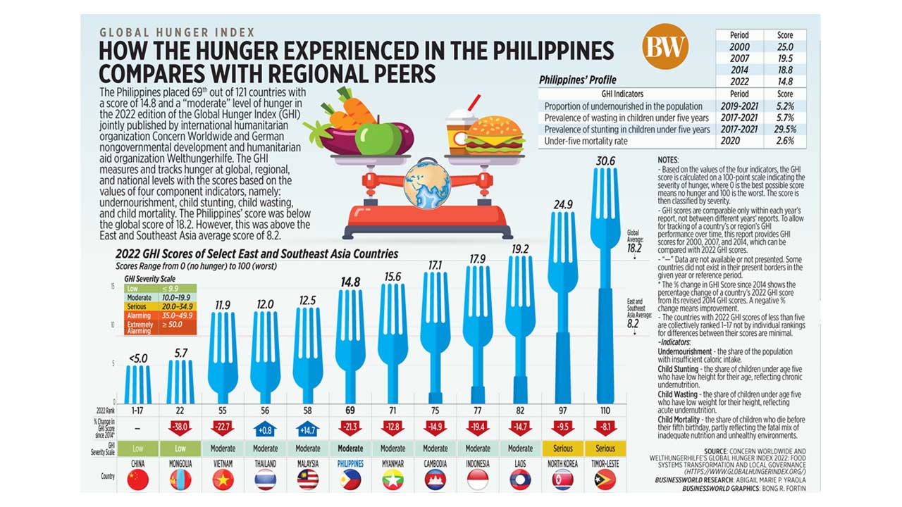 How the hunger experienced in the Philippines compares with regional ...