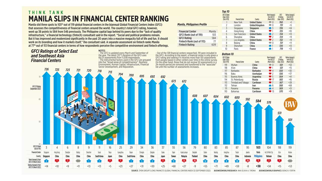 Manila slips in financial center ranking - BusinessWorld Online