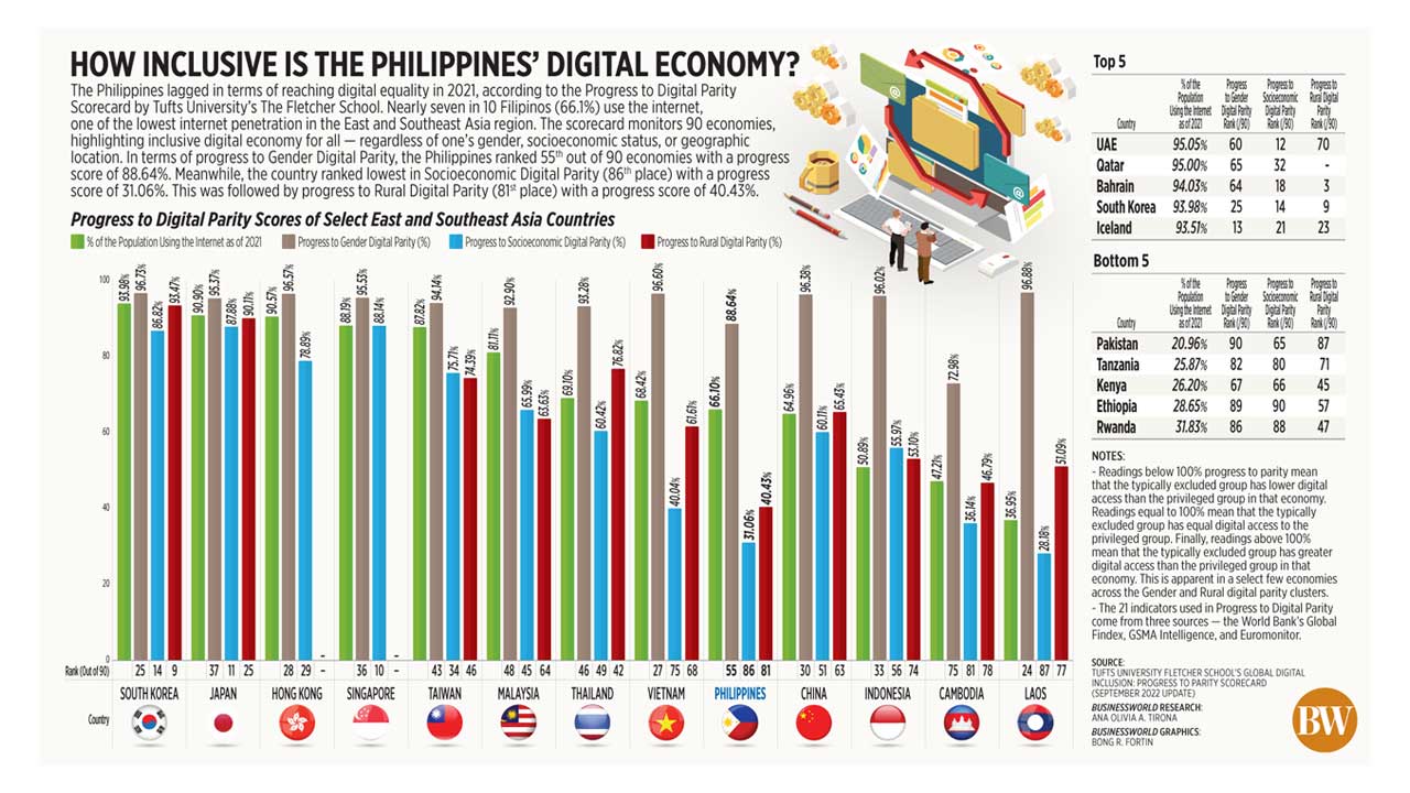 How inclusive is the Philippines’ digital economy? - BusinessWorld Online