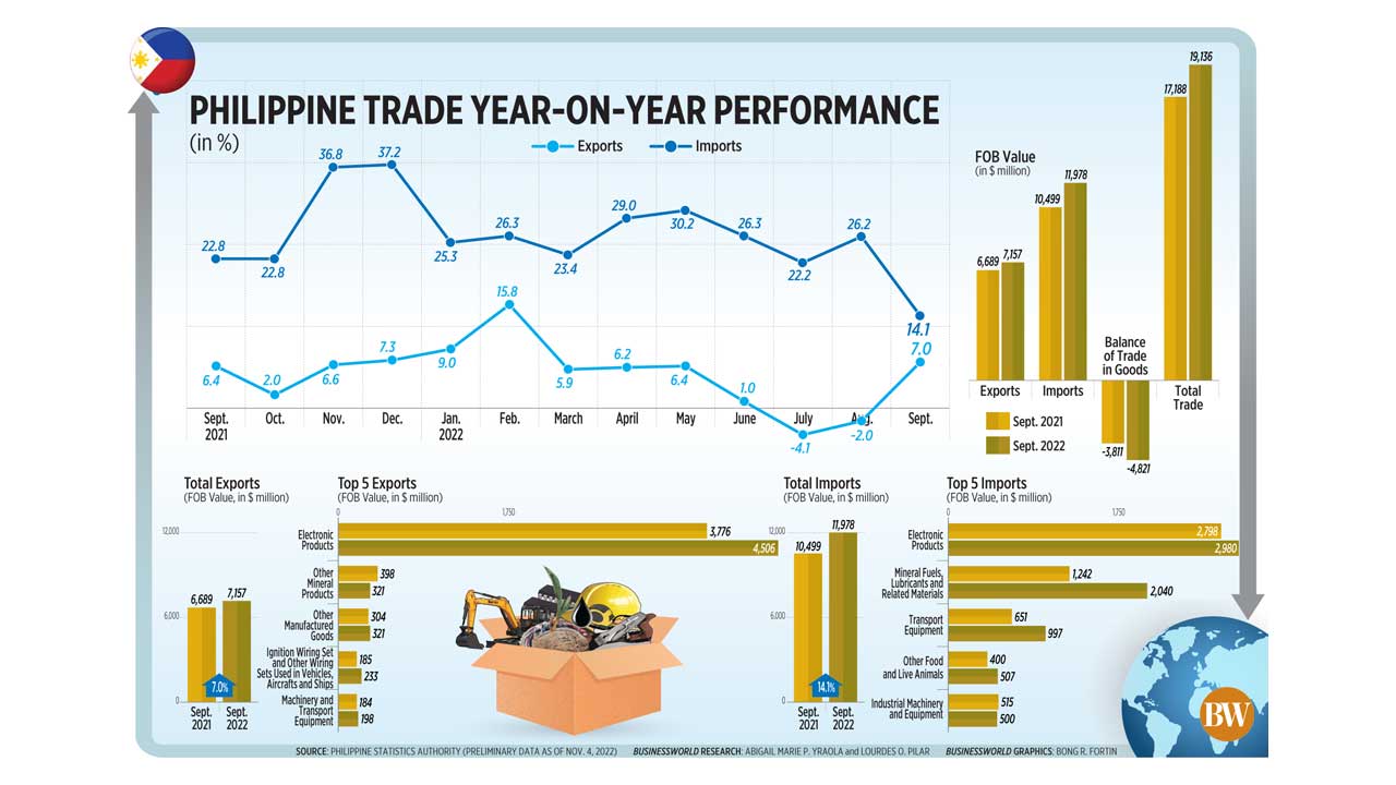 Philippine trade year-on-year performance - BusinessWorld Online