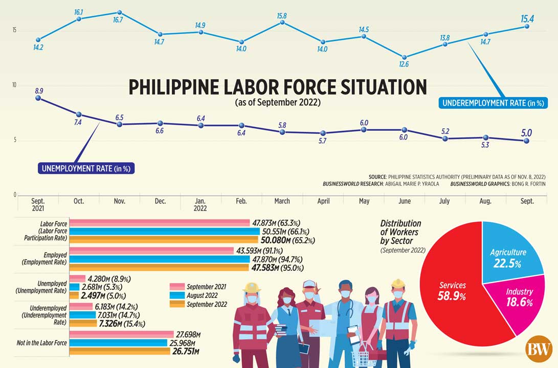 Philippine labor force situation - BusinessWorld Online