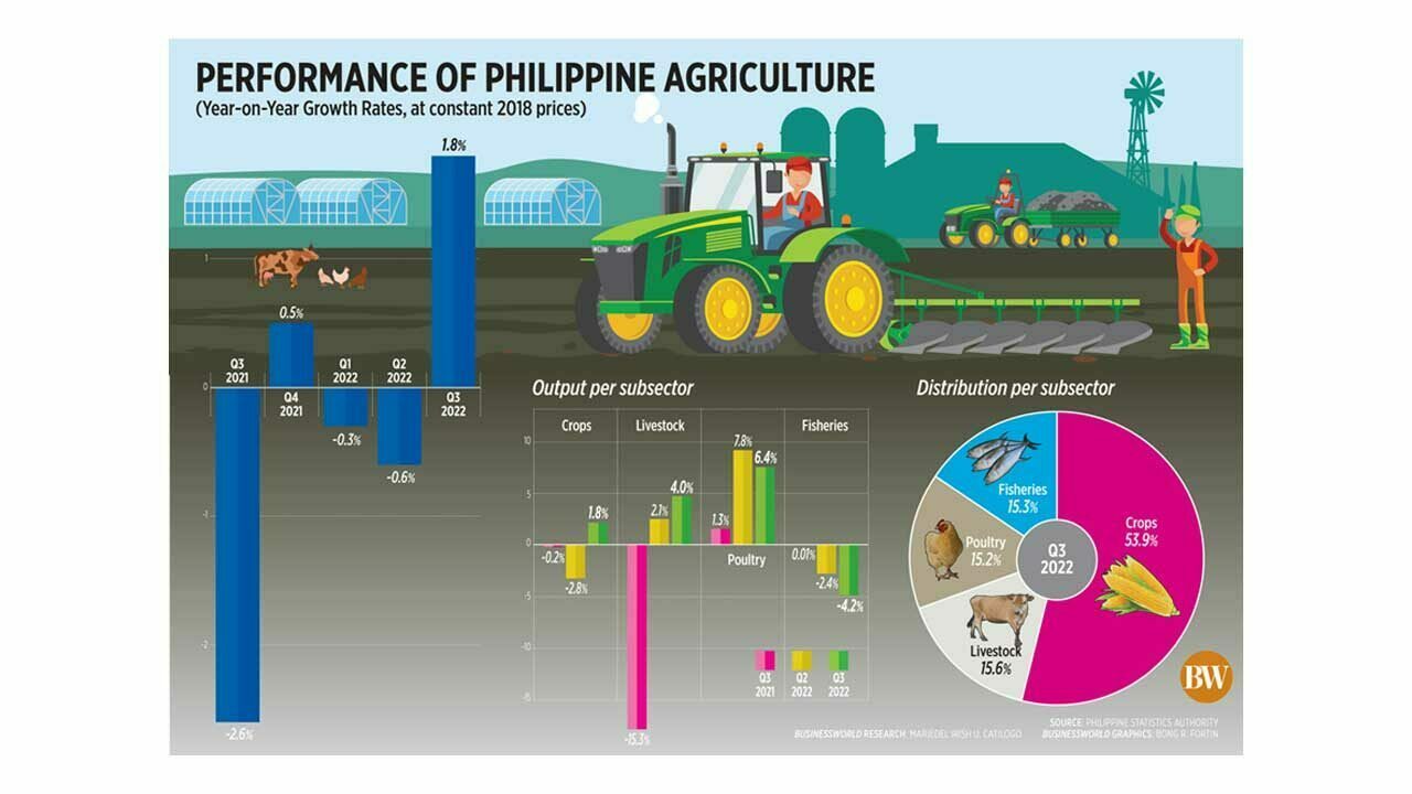 Performance of Philippine Agriculture - BusinessWorld Online