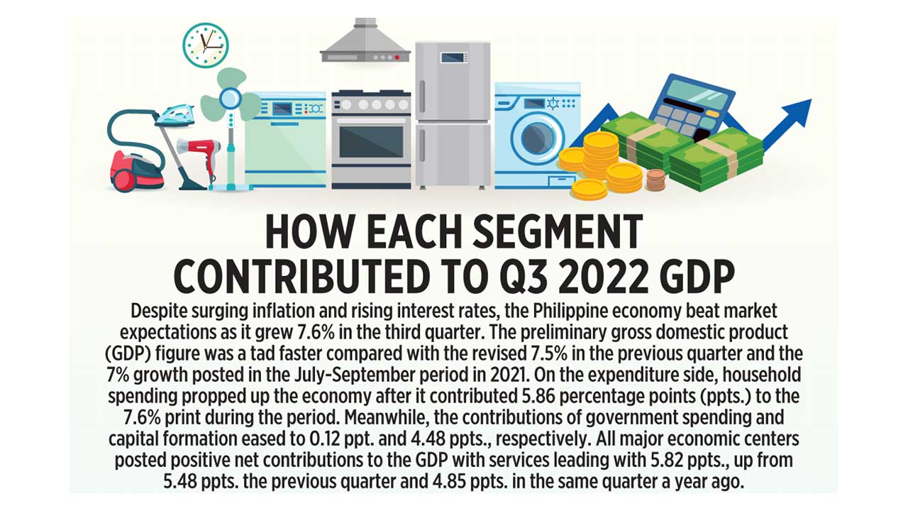 How each segment contributed to Q3 2022 GDP - BusinessWorld Online