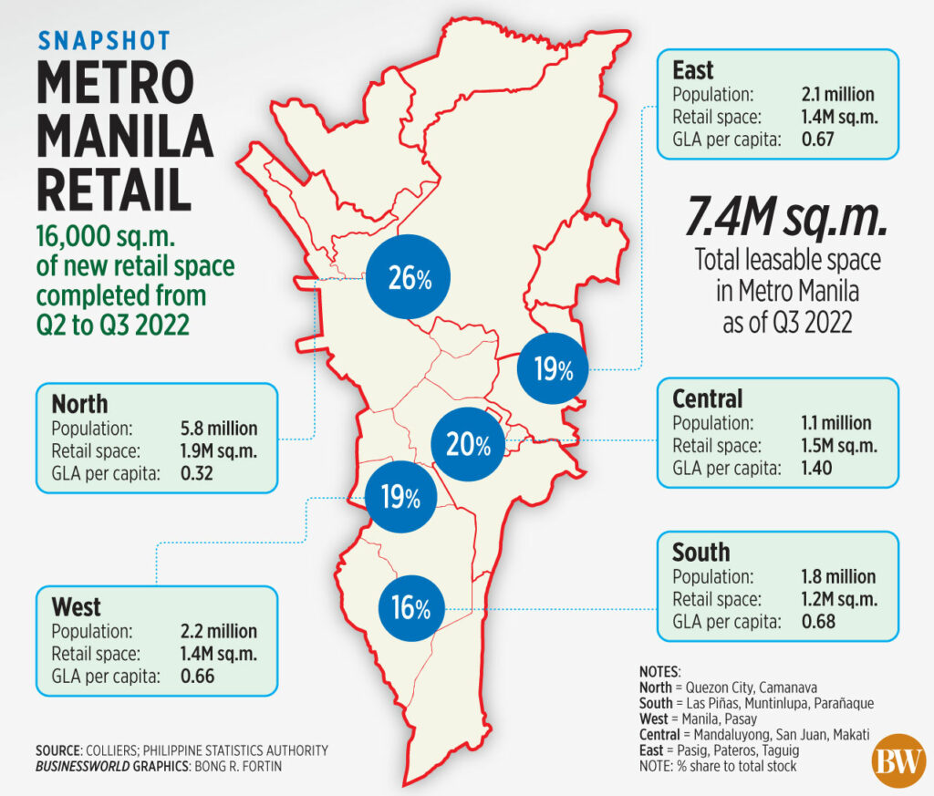 Metro Manila retail - BusinessWorld Online