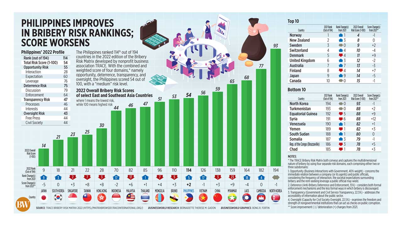 Philippines improves in bribery risk rankings; score worsens ...