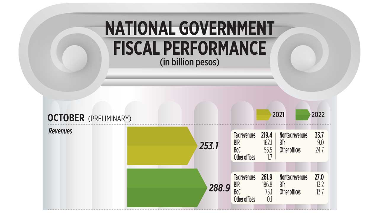 National Government fiscal performance - BusinessWorld Online