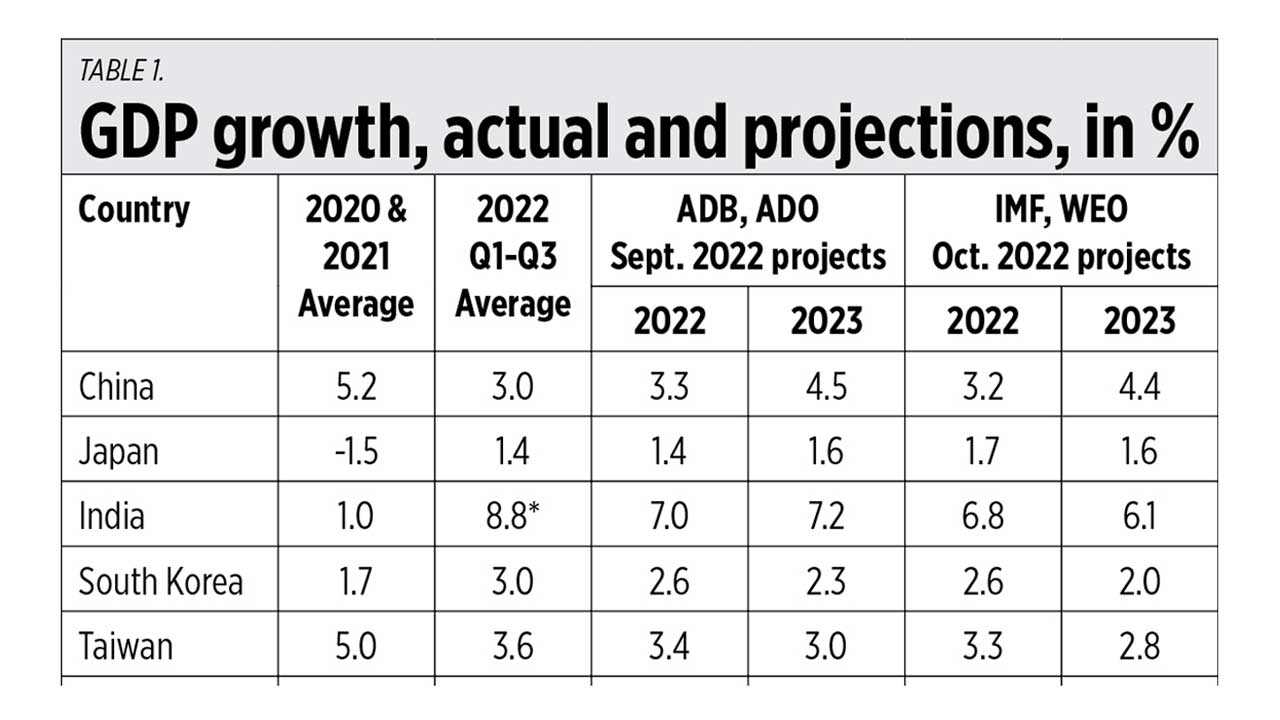 Economic projections for 2023 and beyond - BusinessWorld Online
