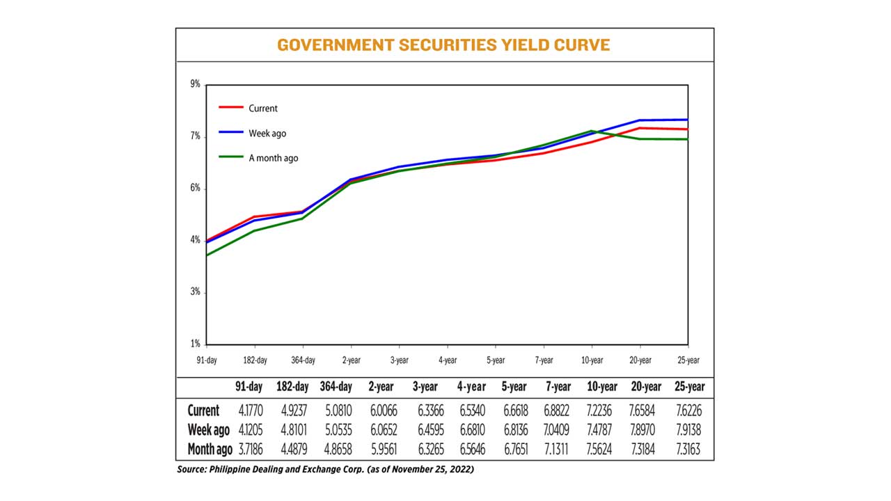 Debt yields decline on dovish Fed - BusinessWorld Online