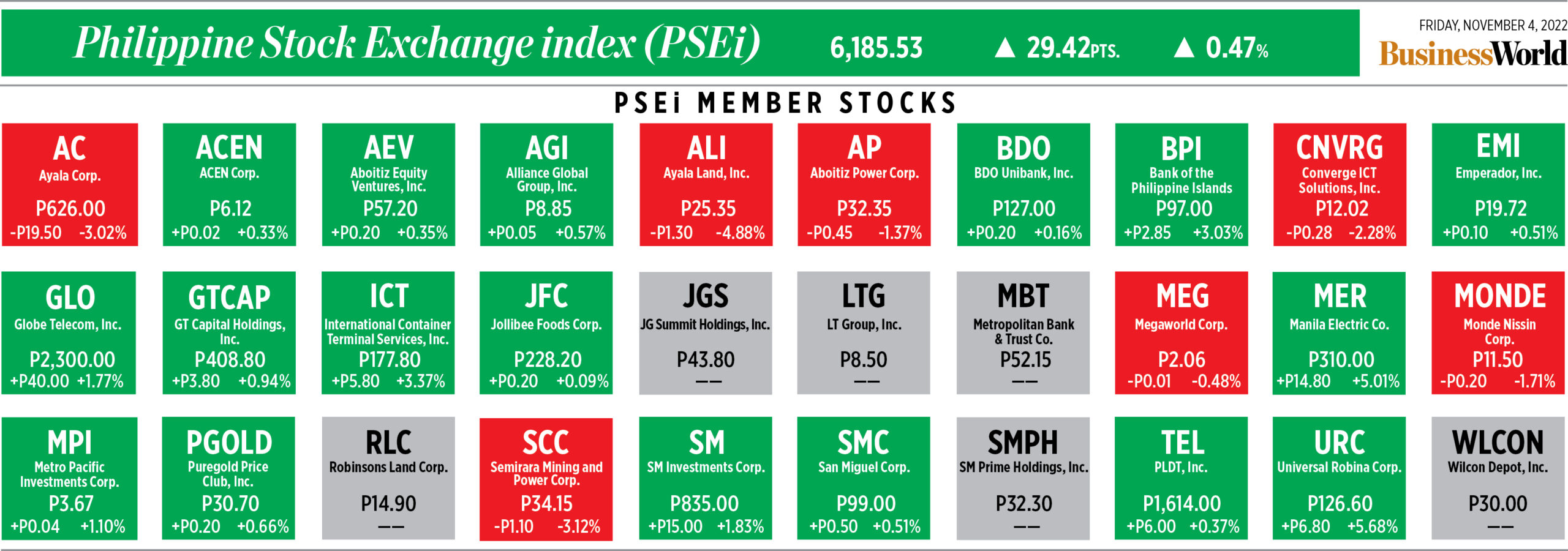 How Psei Member Stocks Performed — November 4 2022 Businessworld Online