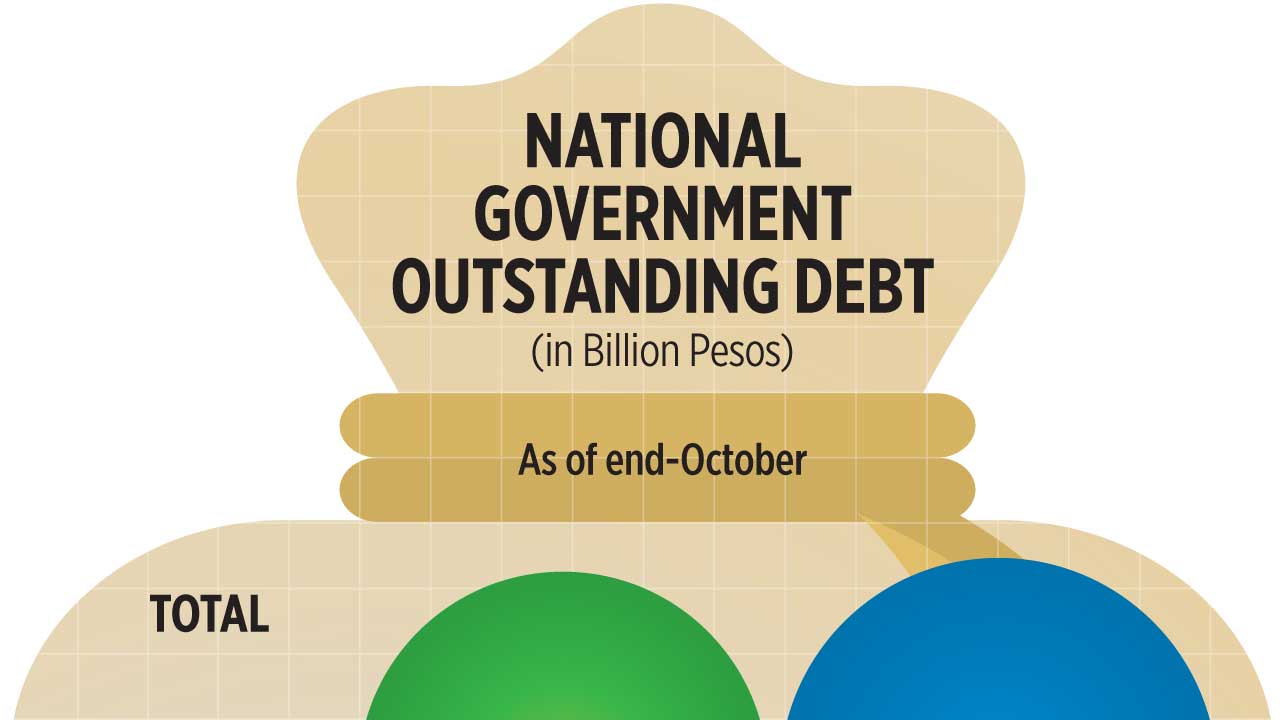 National Government outstanding debt - BusinessWorld Online