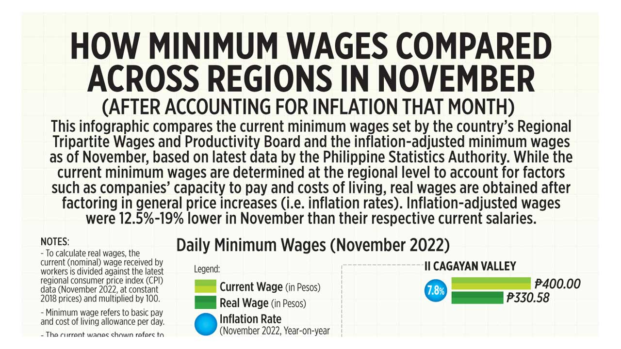 How minimum wages compared across regions in November - BusinessWorld Online
