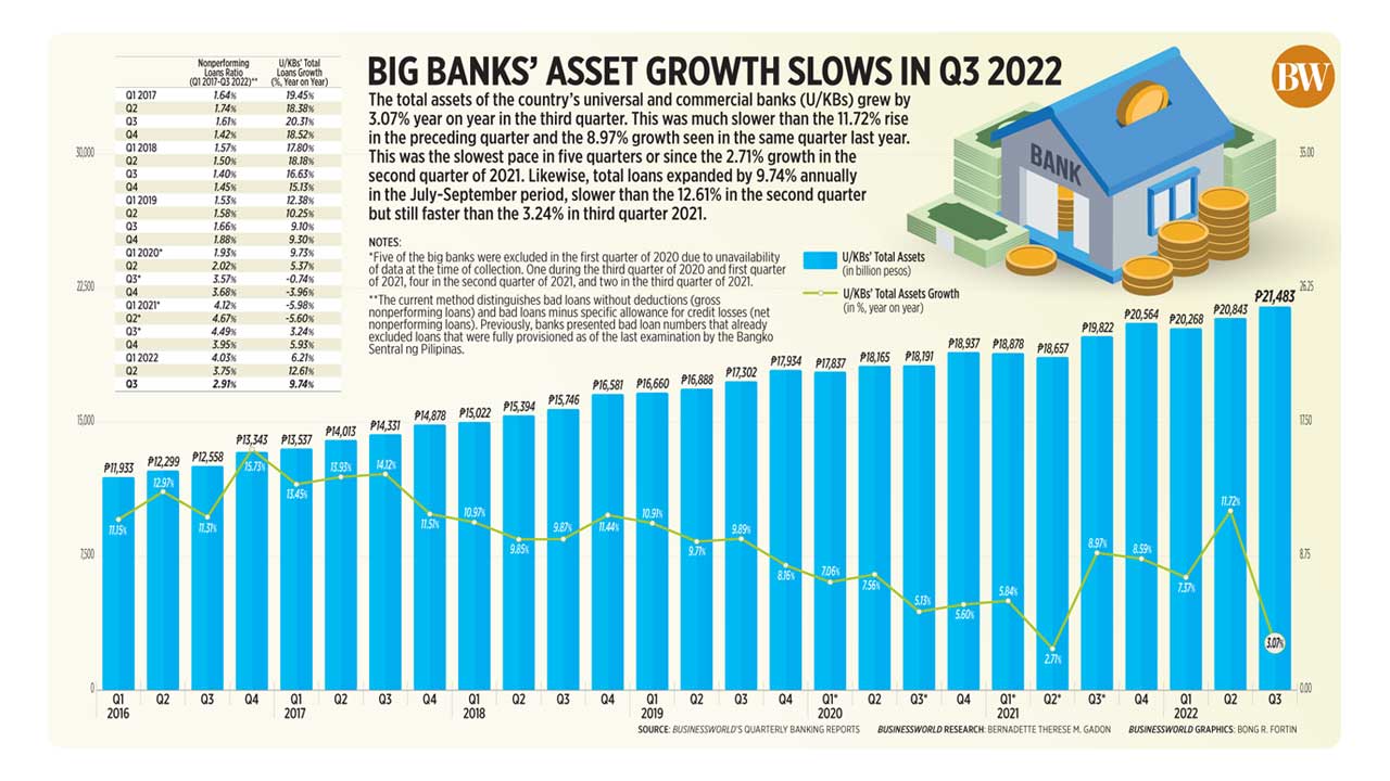 Big banks’ asset growth slows in Q3 2022 - BusinessWorld Online