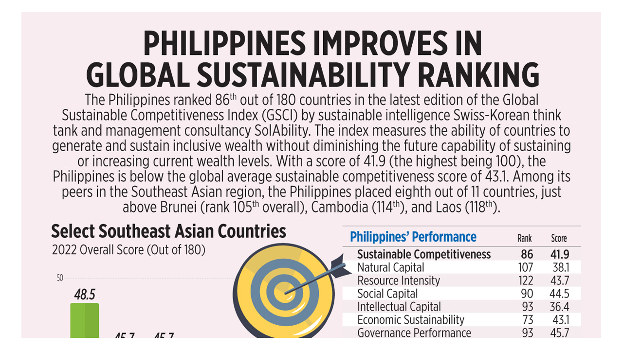 Philippines improves in global sustainability ranking - BusinessWorld ...