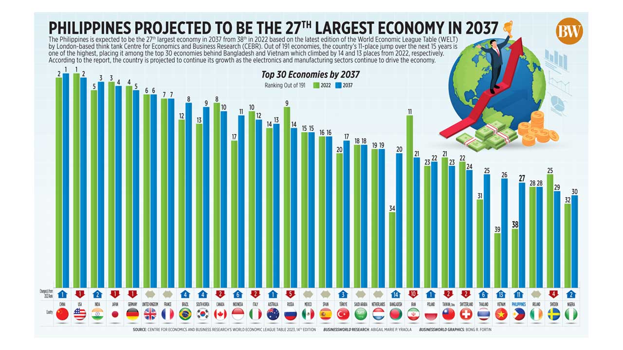 Philippines projected to be the 27th largest economy in 2037 - BusinessWorld Online