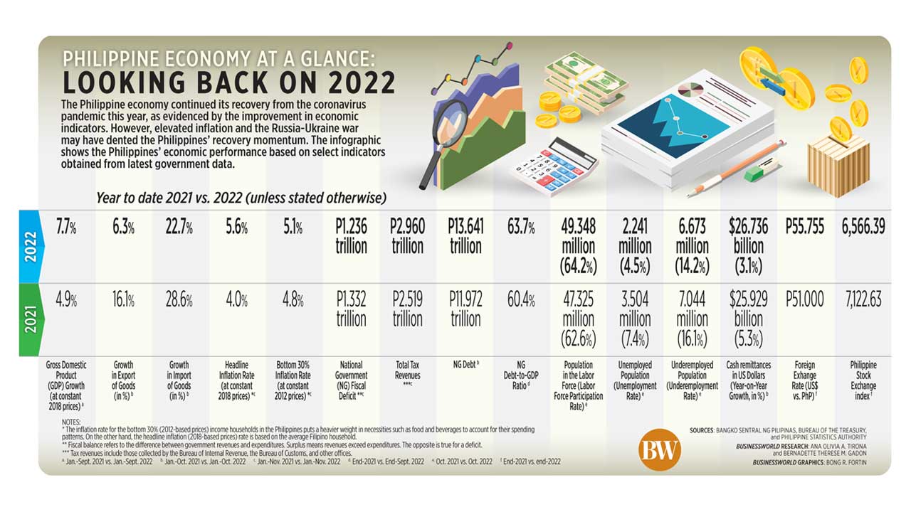 Philippine economy at a glance: Looking back on 2022 - BusinessWorld Online