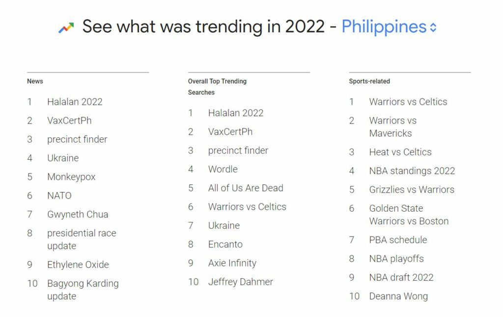 'Halalan 2022' tops Google searches in the PHL - BusinessWorld Online