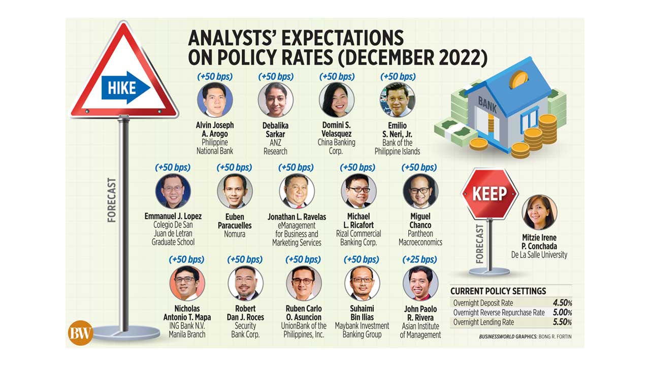 Analysts’ expectations on policy rates (Dec. 2022) - BusinessWorld Online