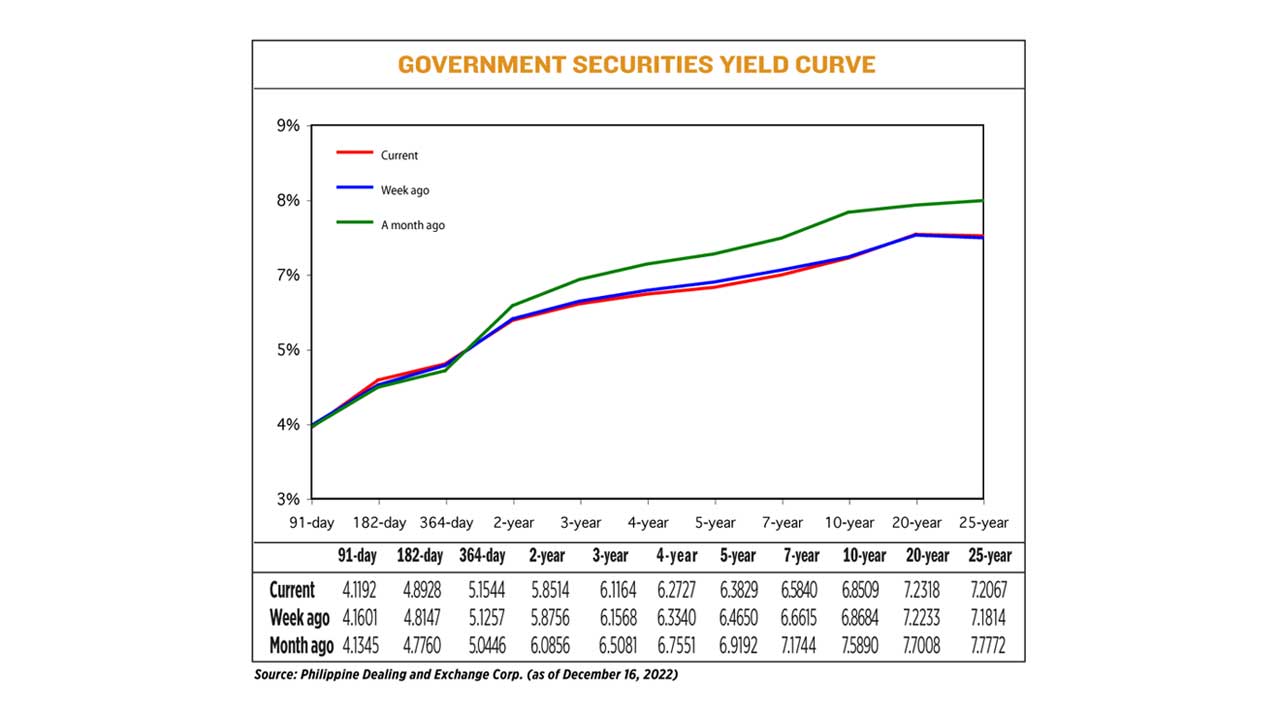 Yields on gov’t debt slip on Fed, BSP - BusinessWorld Online