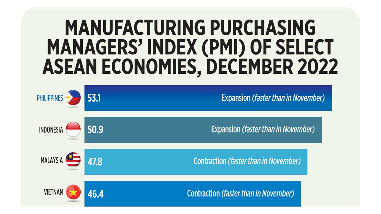 Manufacturing Purchasing Managers’ Index (PMI) of select ASEAN ...