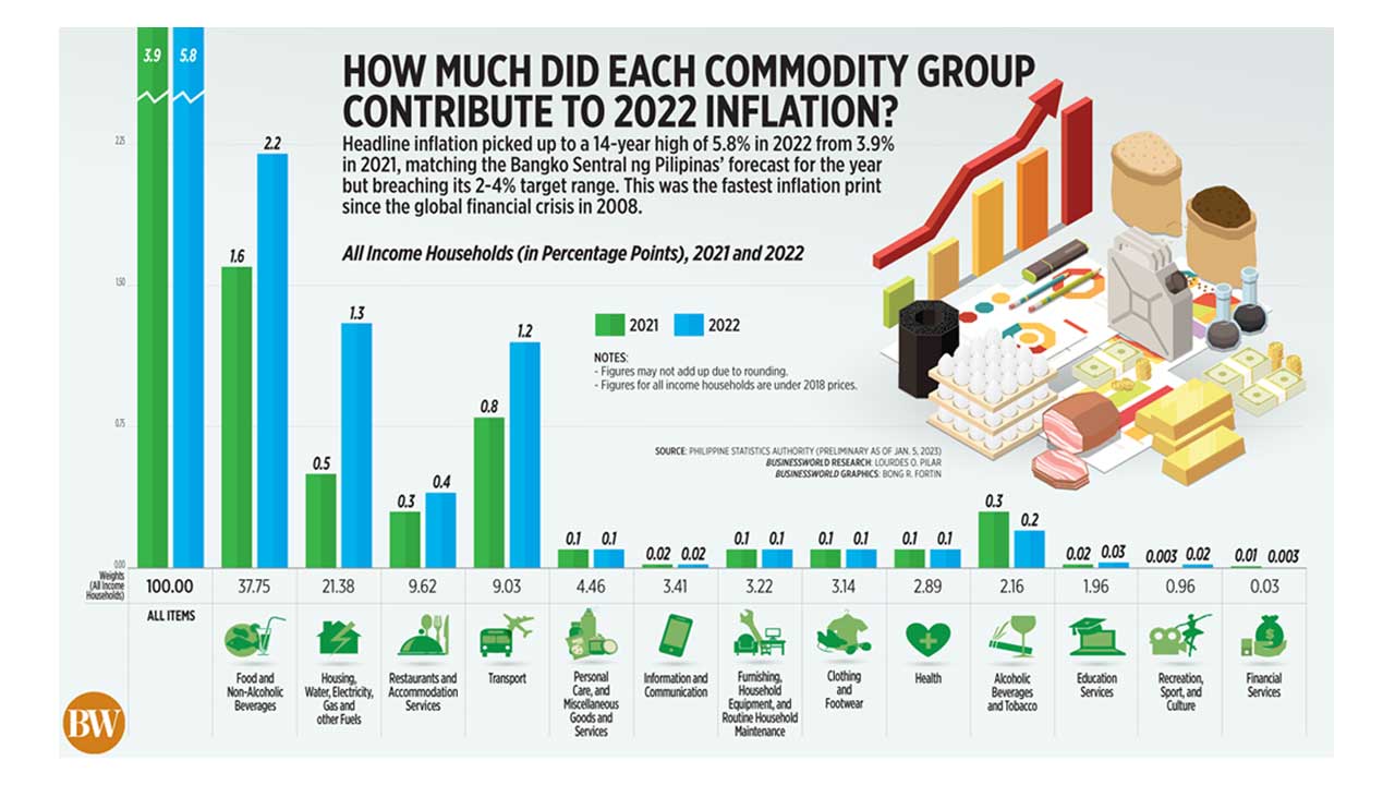 How much did each commodity group contribute to 2022 inflation ...