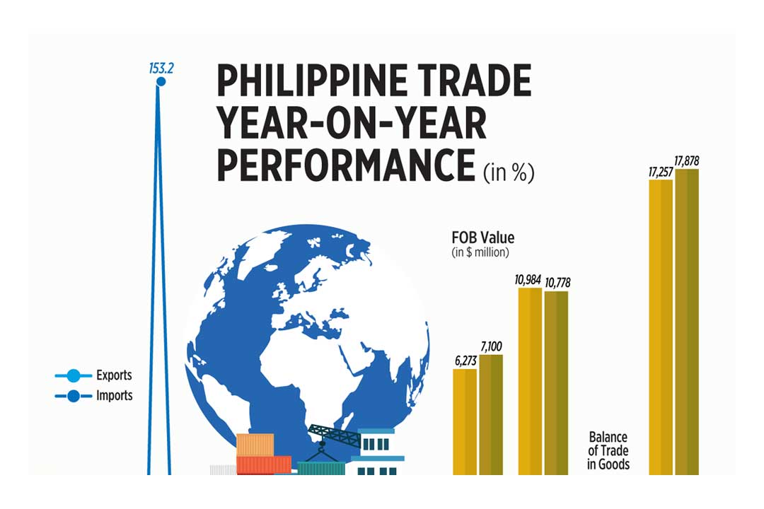Philippine trade year-on-year performance - BusinessWorld Online
