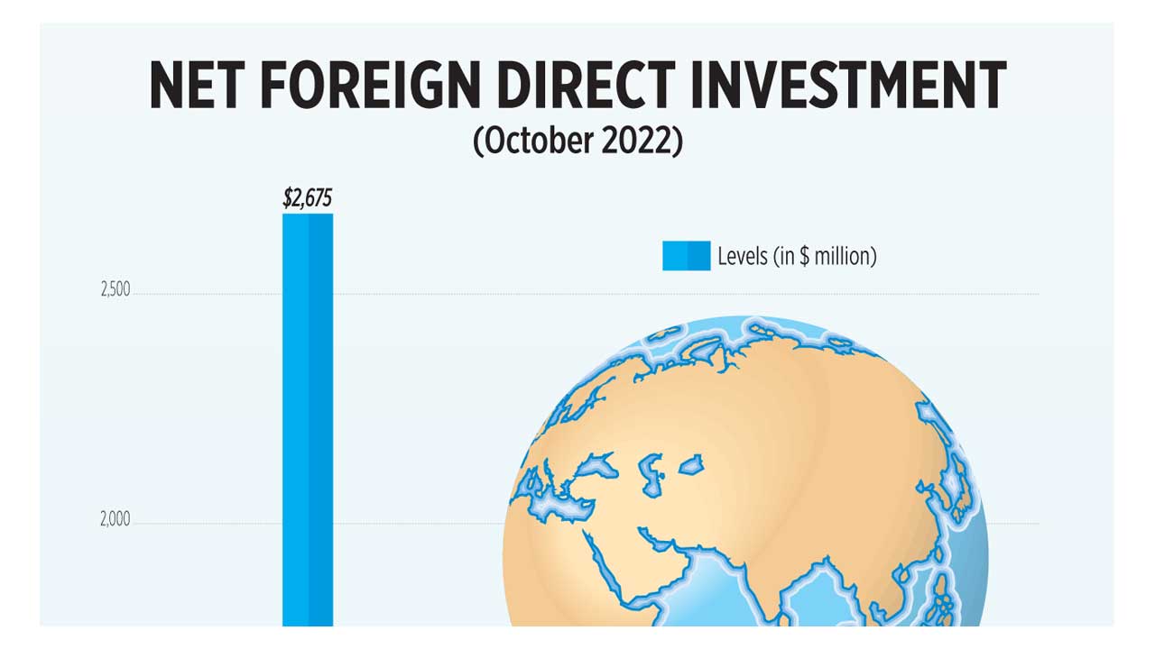 Net Foreign Direct Investment (Oct. 2022) - BusinessWorld Online
