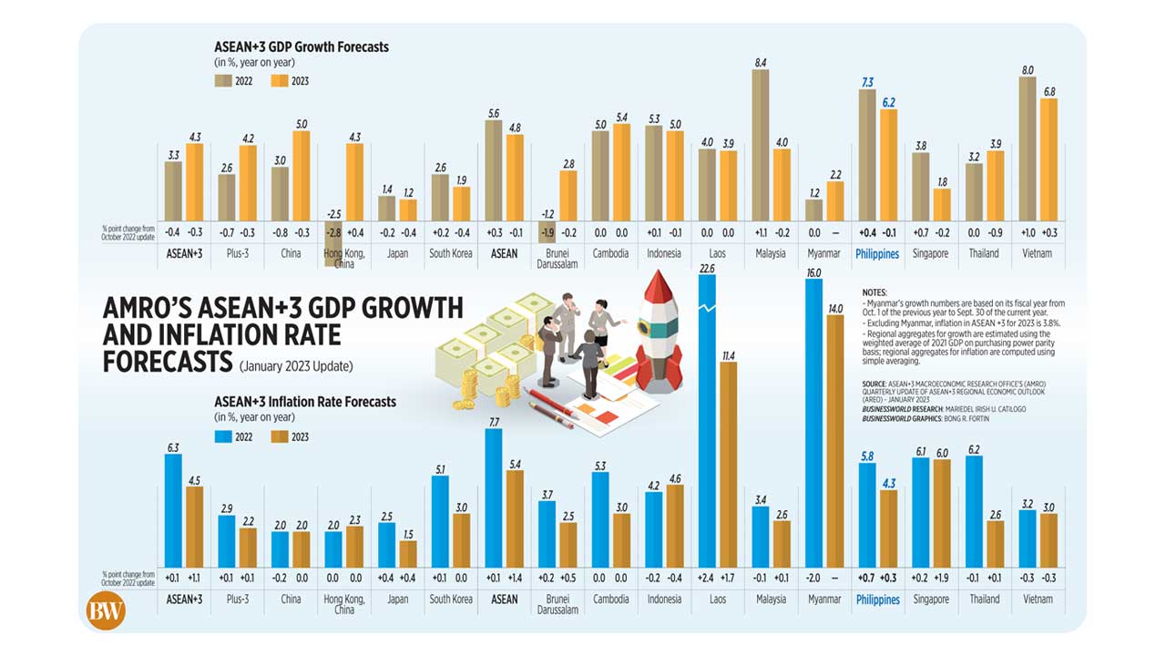 AMRO'S ASEAN+3 GDP growth and inflation rate forecasts - BusinessWorld ...