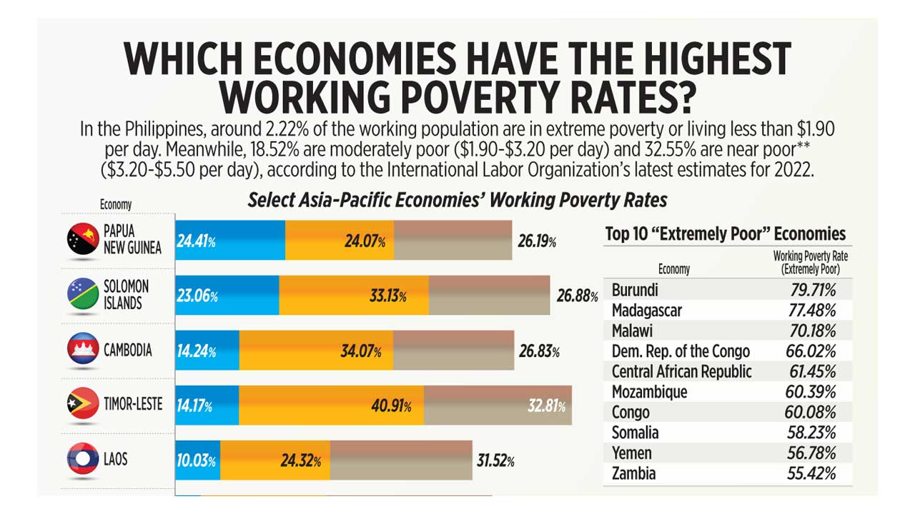 Which economies have the highest working poverty rates? - BusinessWorld ...