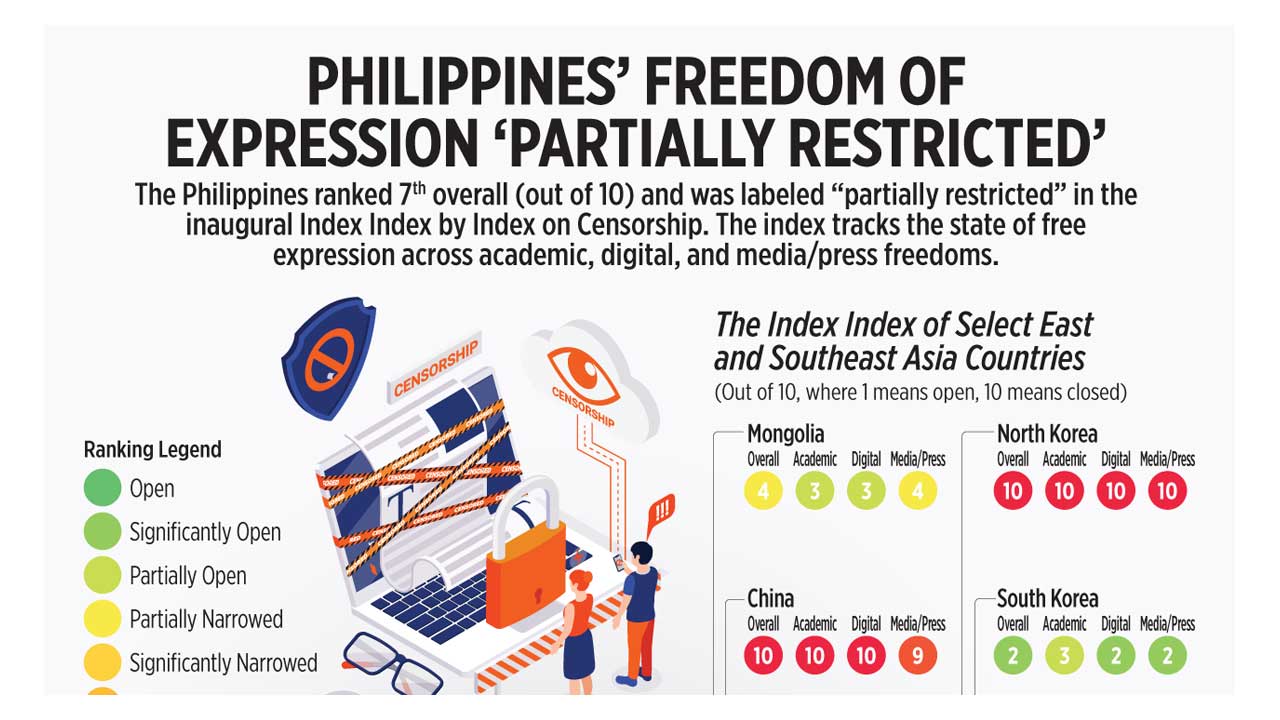 Philippines’ freedom of expression ‘partially restricted ...