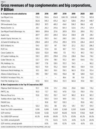 Ten revenue facts about Top 1,000 corporations - BusinessWorld Online