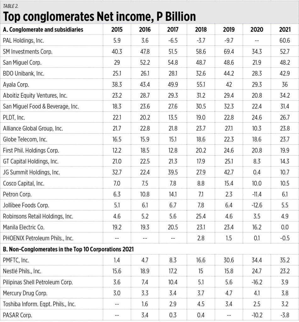 Ten revenue facts about Top 1,000 corporations - BusinessWorld Online