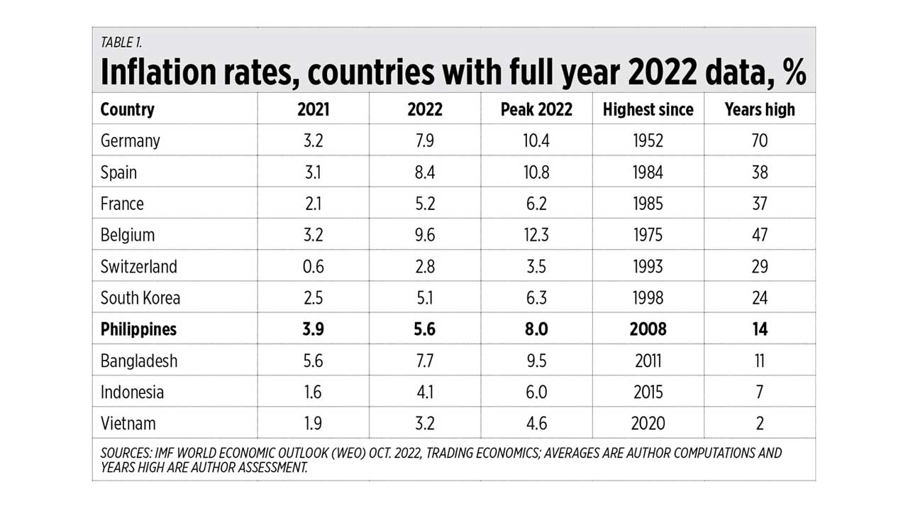Inflation 2022 and major contributors - BusinessWorld Online