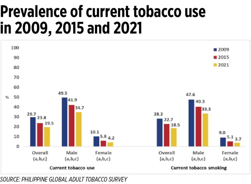 10 years since the signing of the sin tax law - BusinessWorld Online