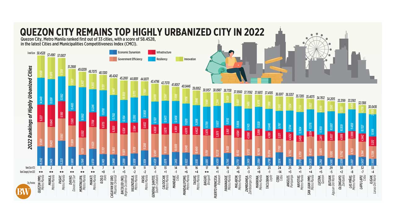 Quezon city remains top highly urbanized city in 2022 - BusinessWorld ...