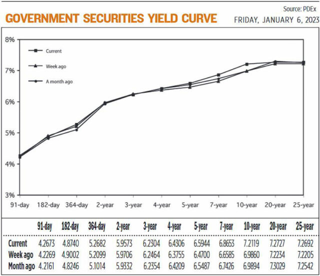 Yields rise on inflation, US jobs data - BusinessWorld Online