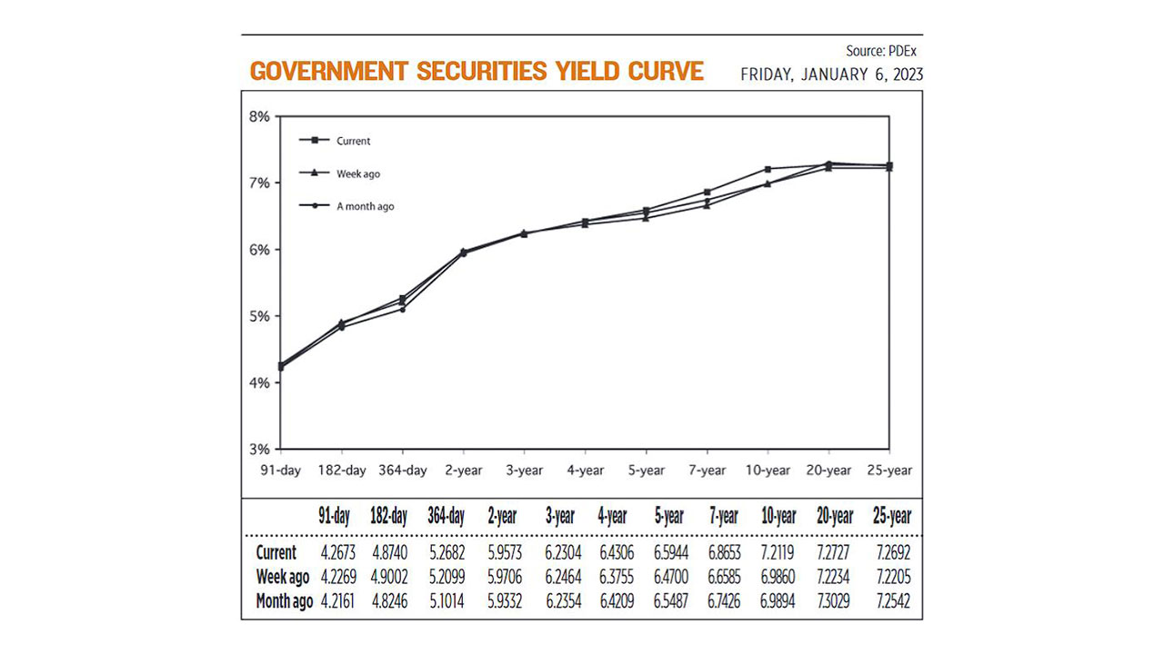 Yields rise on inflation, US jobs data - BusinessWorld Online