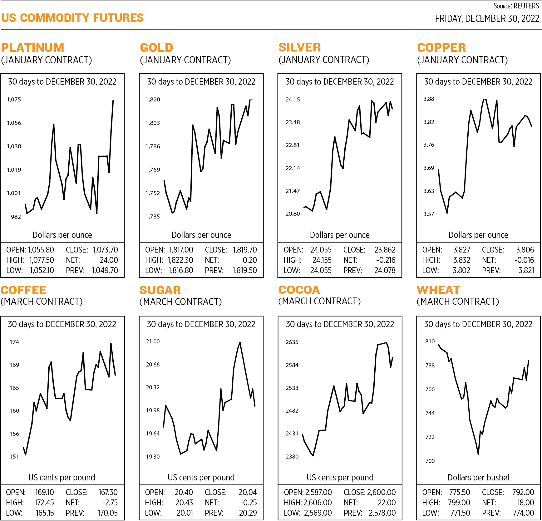 US Commodity futures - BusinessWorld Online