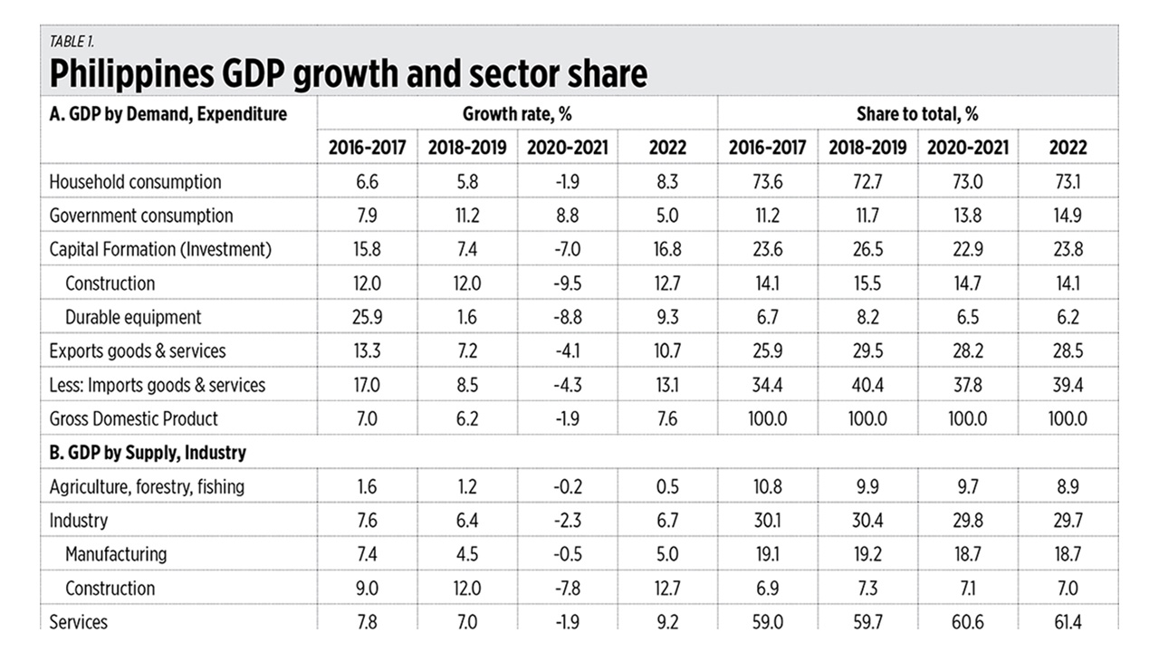 10 trends in GDP and trade in 2022 and 2023 - BusinessWorld Online