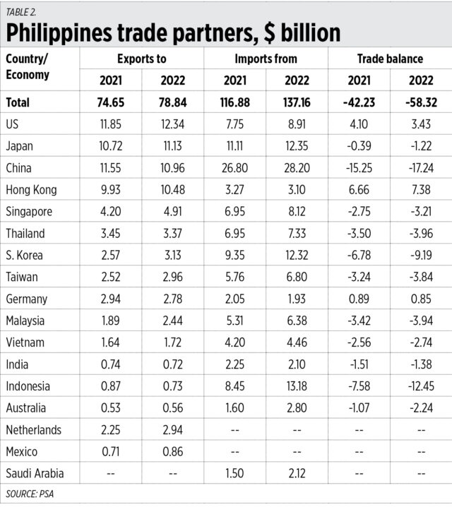 10 trends in GDP and trade in 2022 and 2023 - BusinessWorld Online