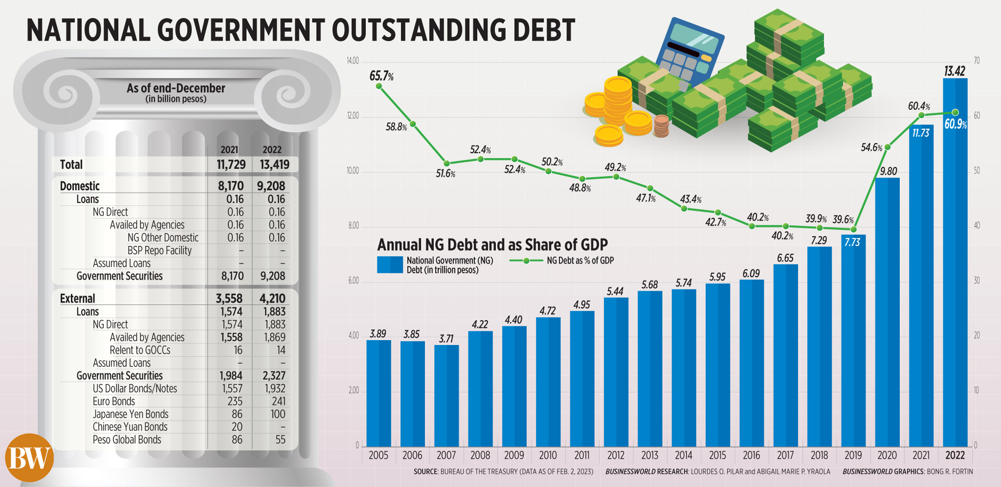 National Government outstanding debt - BusinessWorld Online