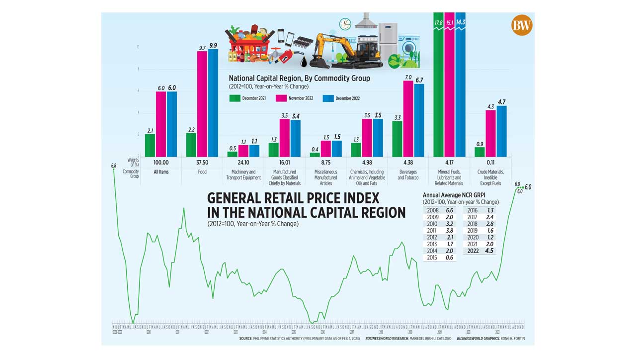 General Retail Price Index in the National Capital Region ...