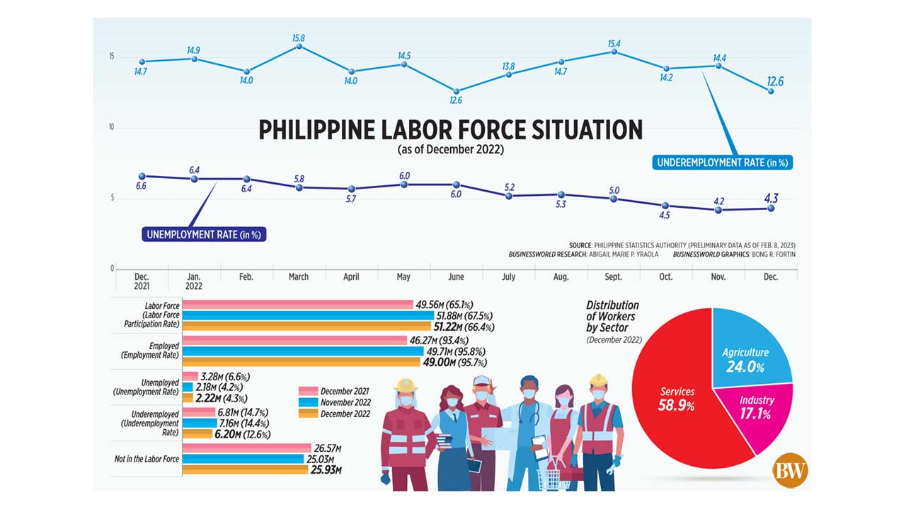 Philippine labor force situation - BusinessWorld Online